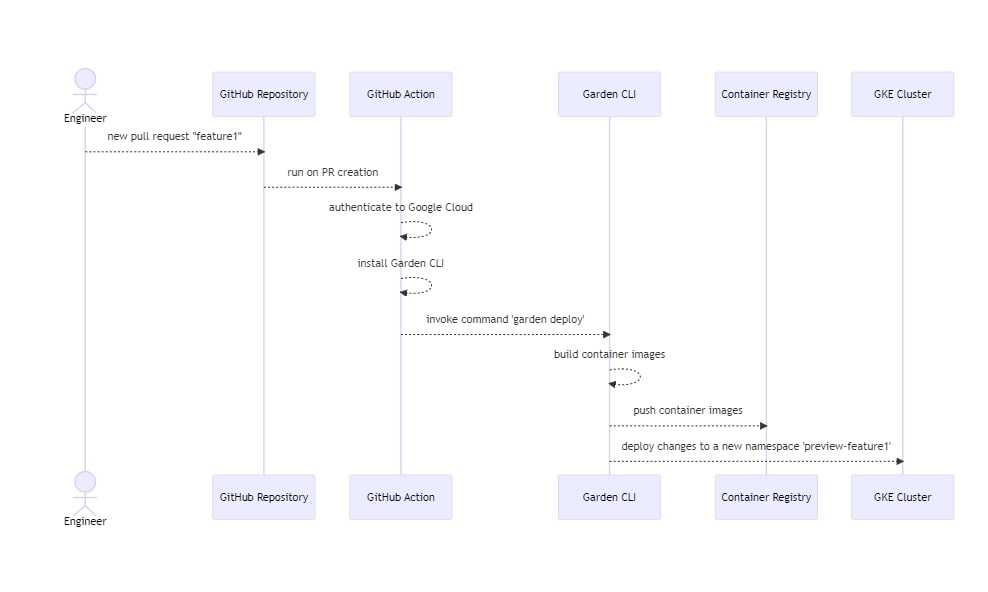 Preview environments: Everything you need to know | garden.io